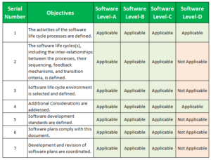 DO-178C Objectives List | Must Read » TheCloudStrap