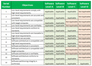 DO-178C Objectives List | Must Read » TheCloudStrap