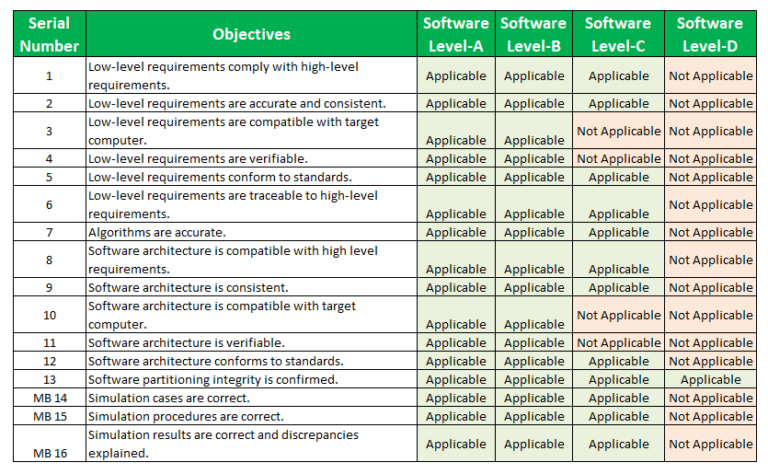 DO 331 Objectives List | Must Know » TheCloudStrap