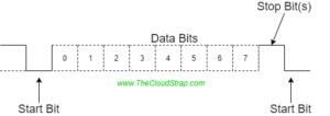 What is the RS232 protocol? | Explained » TheCloudStrap